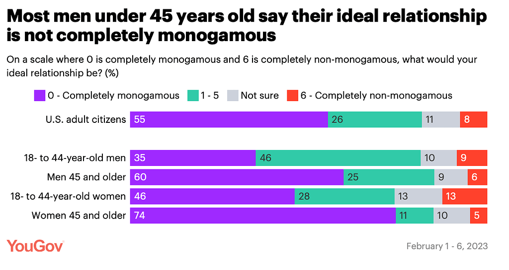 Understanding Ethical Non-Monogamy - Ask Your Question - The Uncommon ...